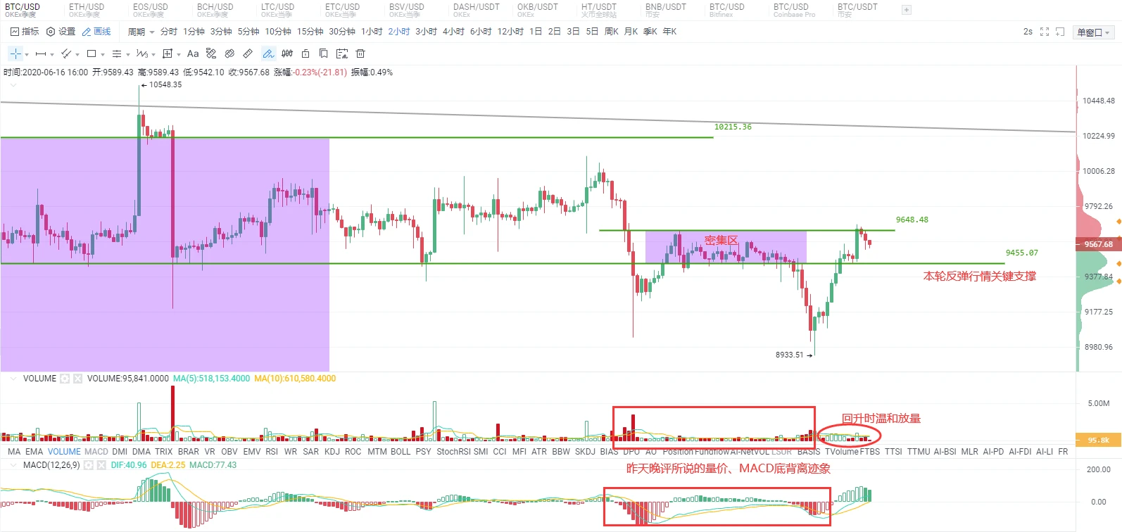OKEx投研：BTC反弹力度超预期，有望进一步延续升势-web3资讯-ODAILY