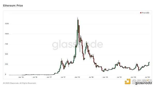 Past, Present, Future: Five Years of the Ethereum Network-web3资讯-ODAILY
