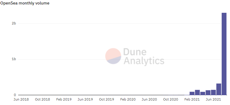 Gartner发布2021年新兴技术炒作周期报告：NFT位于「期望膨胀期」