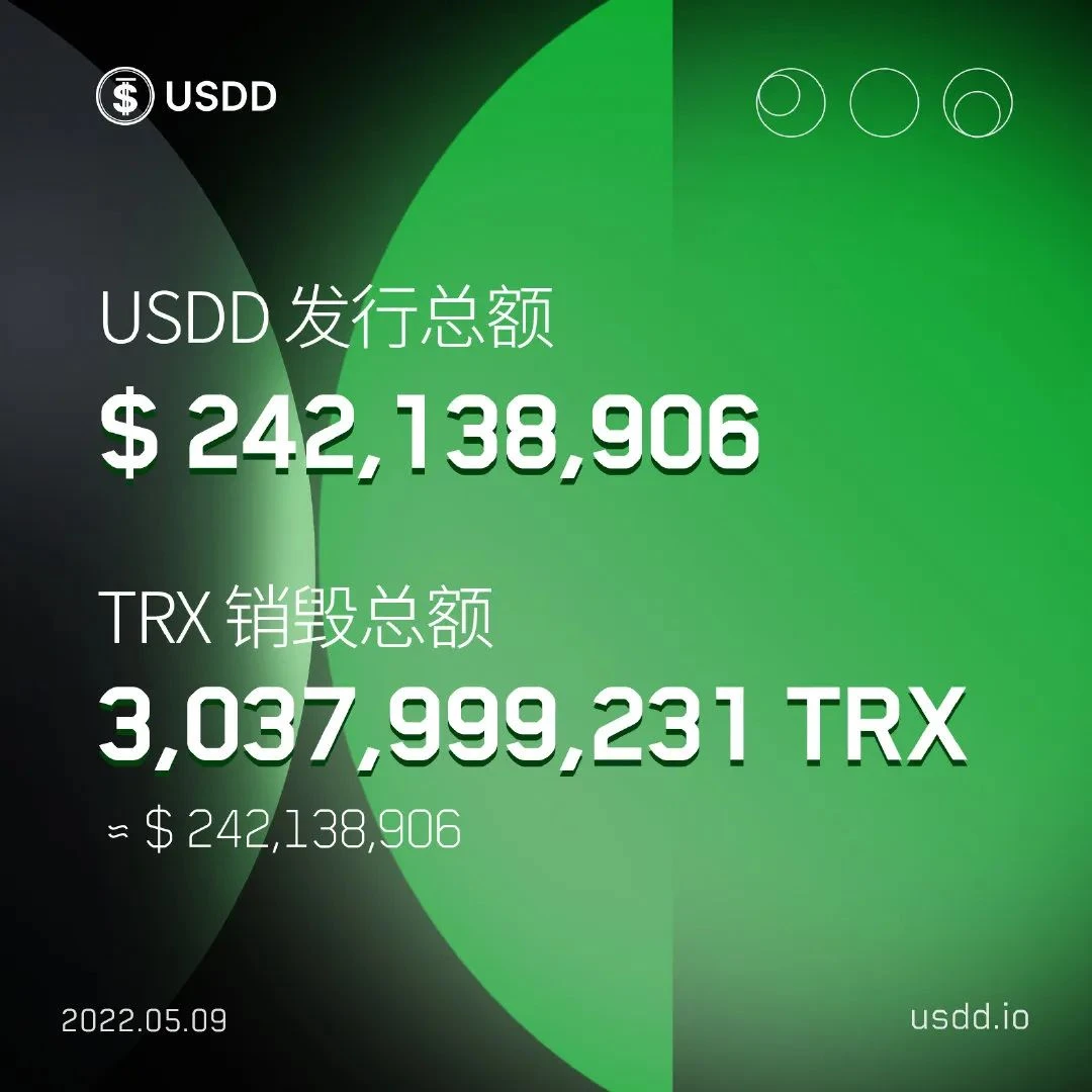波场去中心化算法稳定币USDD发行总额突破2.4亿美元，对应TRX销毁量超30亿枚-web3资讯-ODAILY