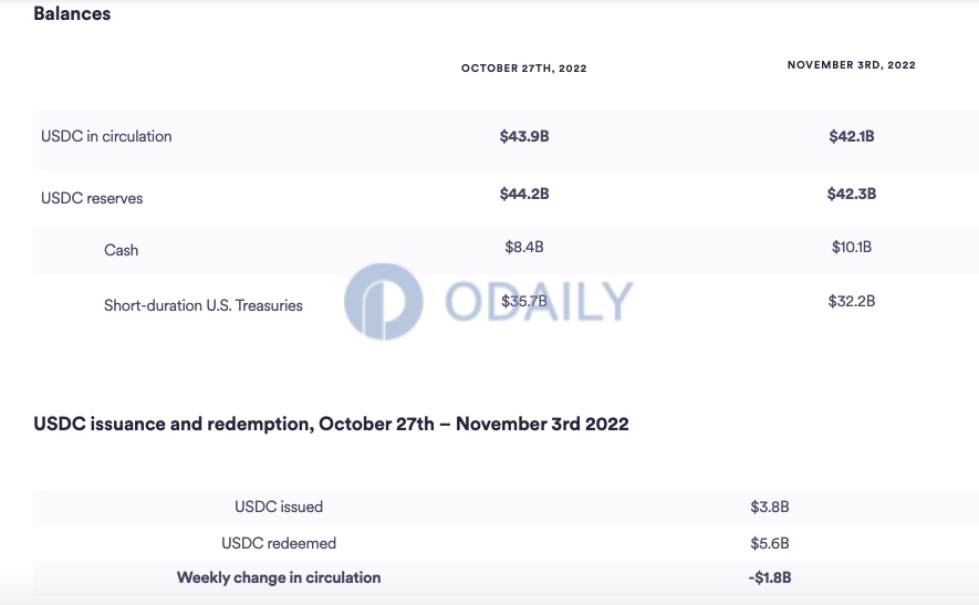 数据：USDC总流通量421亿美元，过去一周减少18亿美元-web3资讯-ODAILY