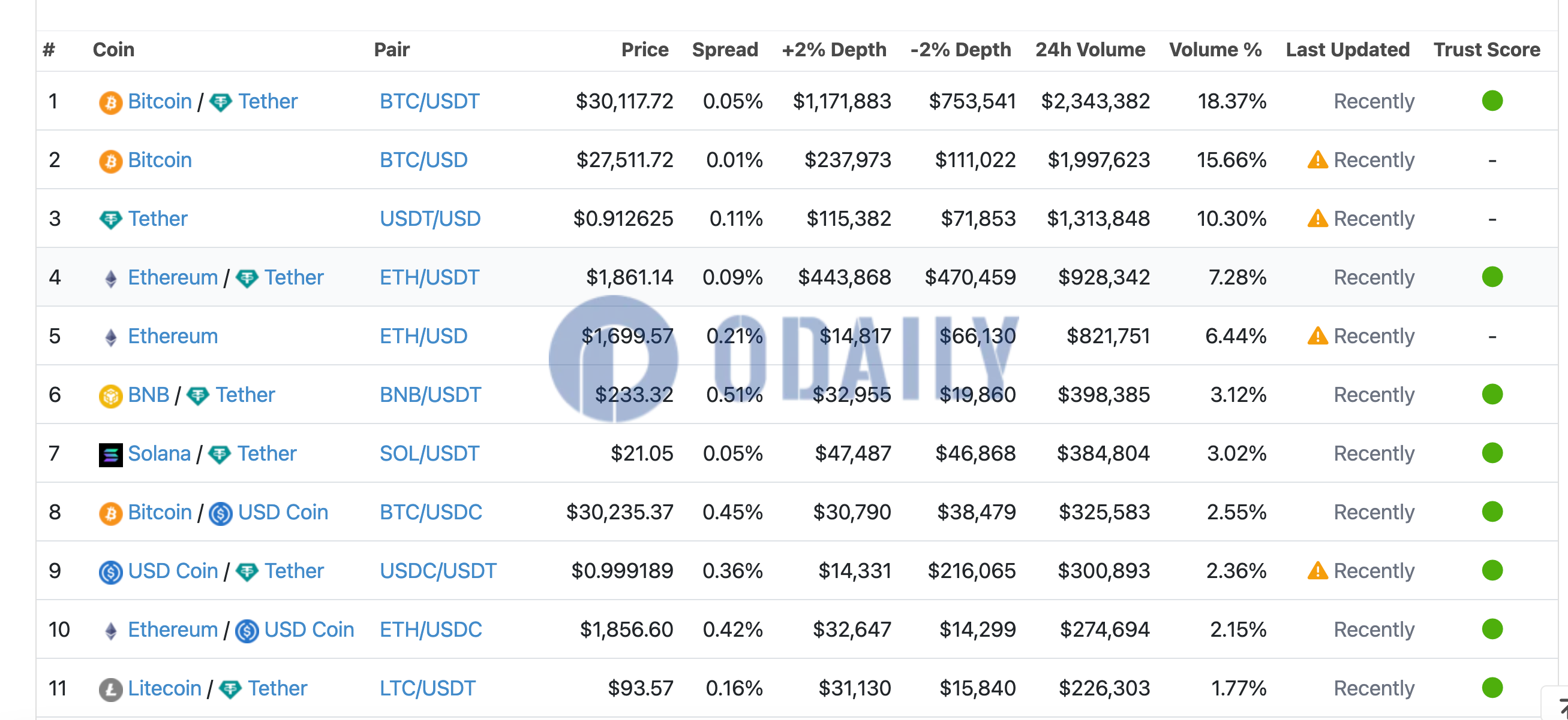 Binance.US交易平台多个主流美元交易对出现价格异常-web3资讯-ODAILY