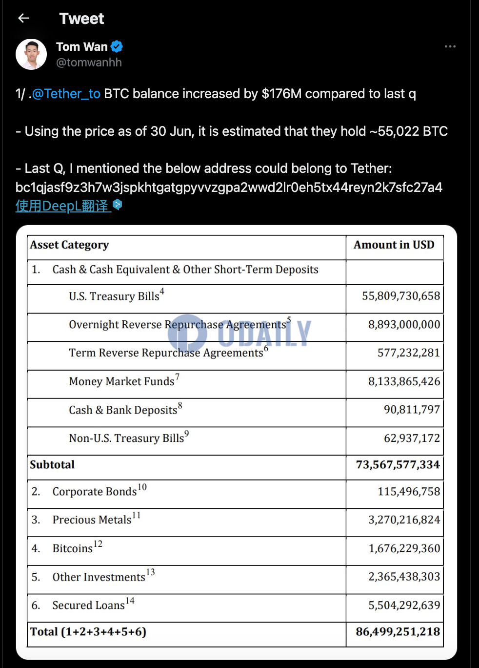分析师：第11大BTC持有者地址或属于Tether-web3资讯-ODAILY