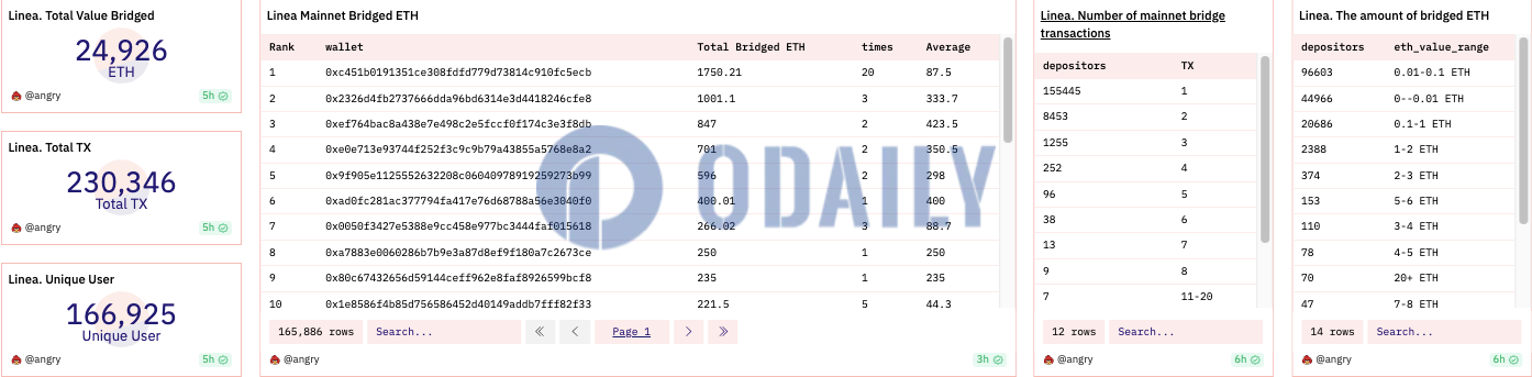 Linea主网已桥接转入近2.5万枚ETH，交互地址数超16万-web3资讯-ODAILY