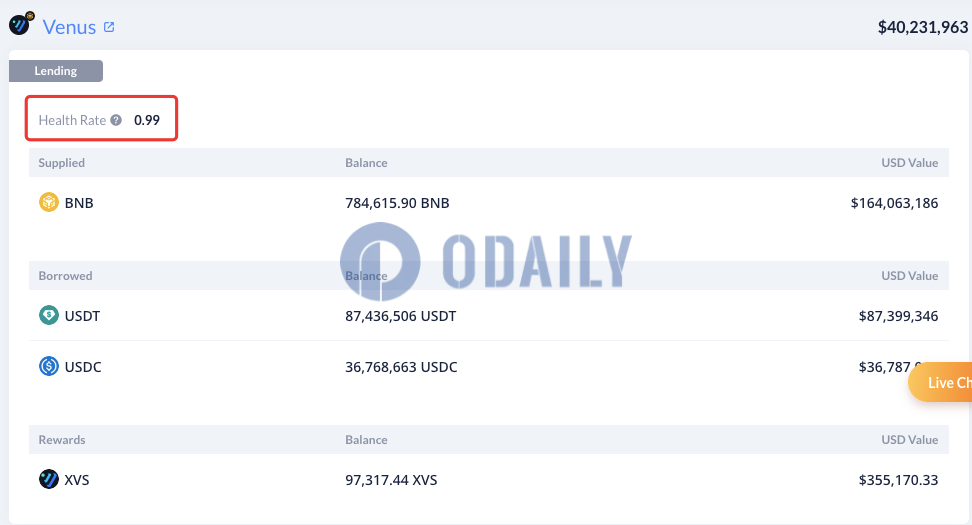 BNB跌破211 USDT，BNB Bridge攻击者账户或将再次面临清算-web3资讯-ODAILY