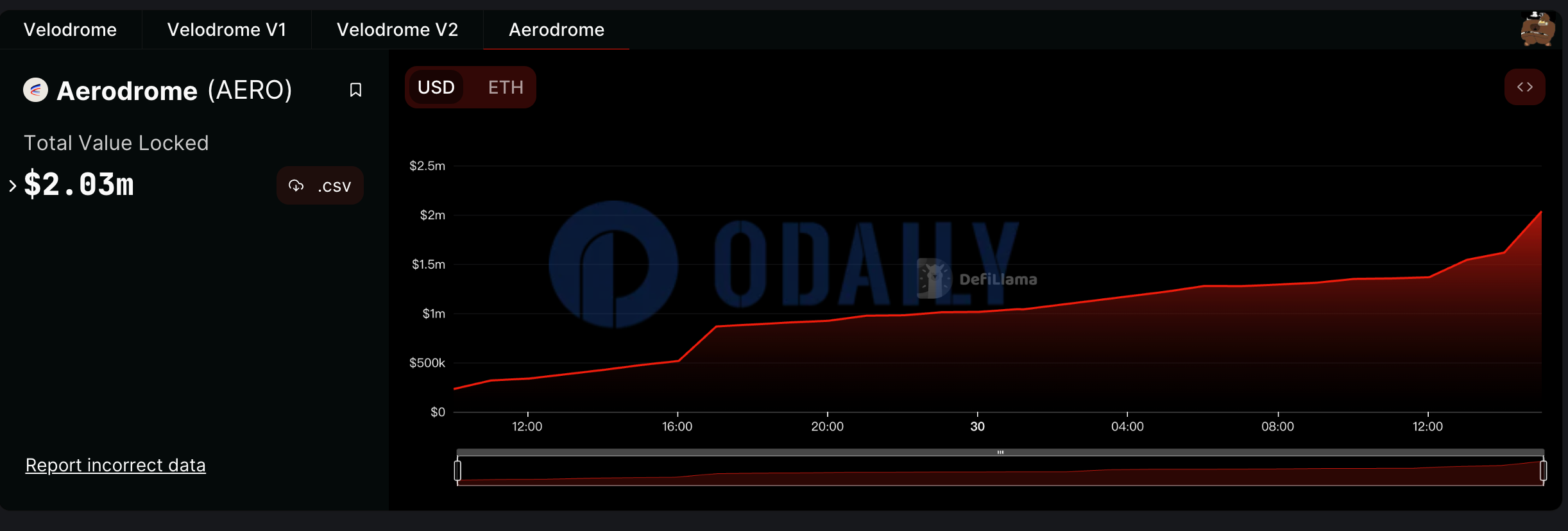 Velodrome的新分叉DEX Aerodrome昨日上线Base网络，TVL突破200万美元-web3资讯-ODAILY