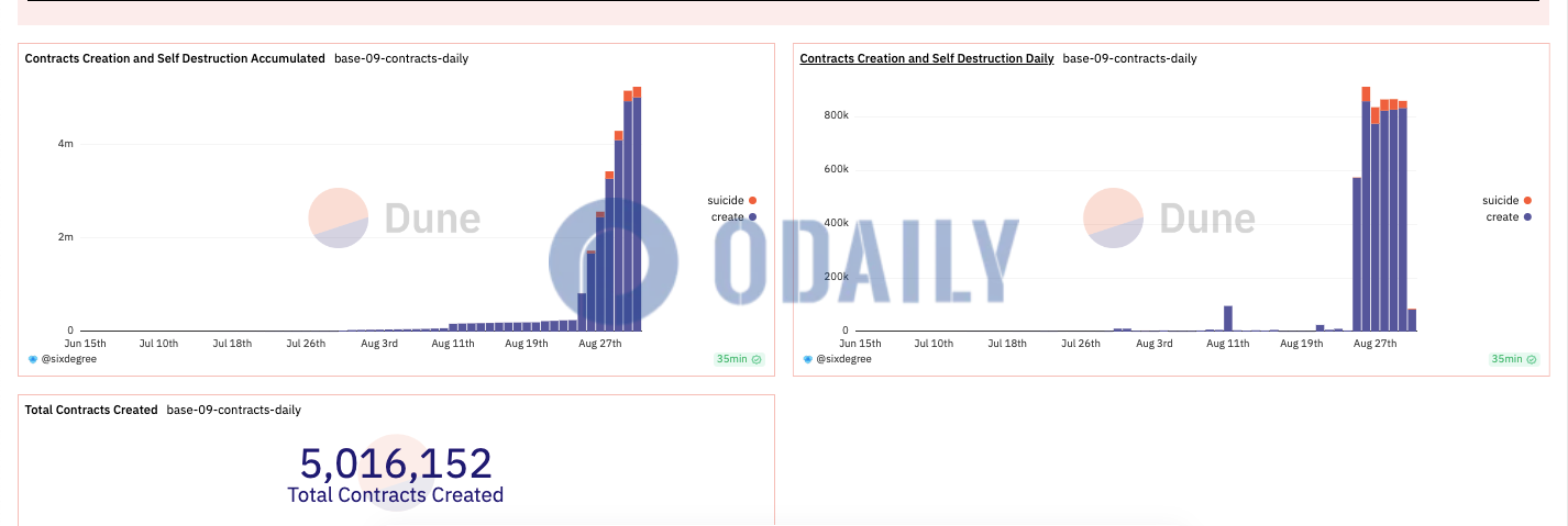 Base链上已创建合约总数突破500万-web3资讯-ODAILY