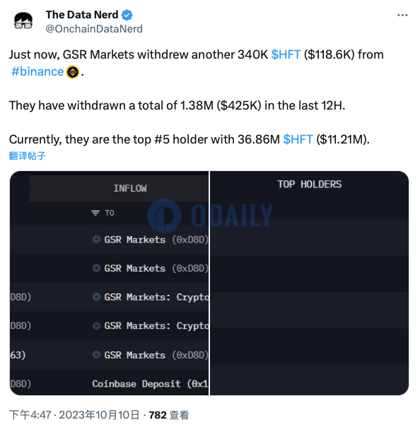 GSR Markets再次提取34万枚HFT，现为HFT第五大持有者-web3资讯-ODAILY