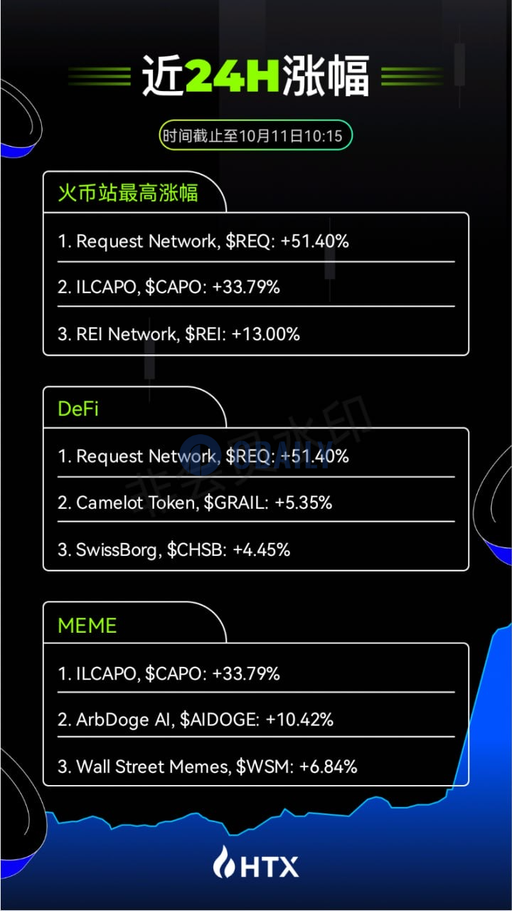 火币HTX热门币种播报：REQ 24小时涨幅51.40%-web3资讯-ODAILY