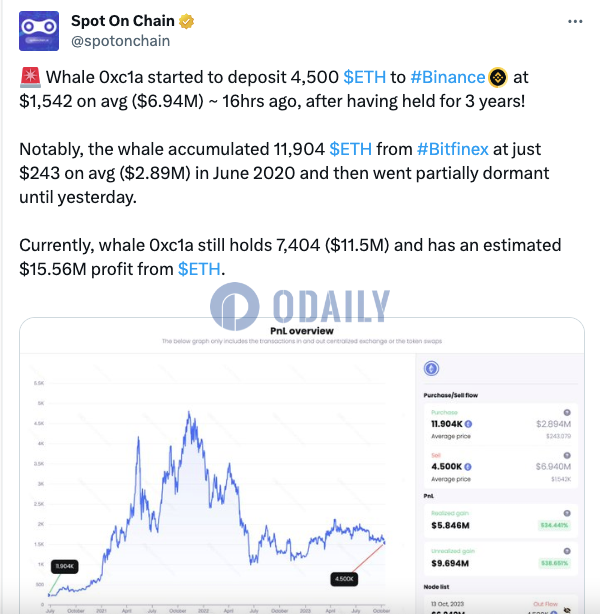 某休眠3年巨鲸将4500枚ETH转入币安，已在ETH获利1556万美元-web3资讯-ODAILY