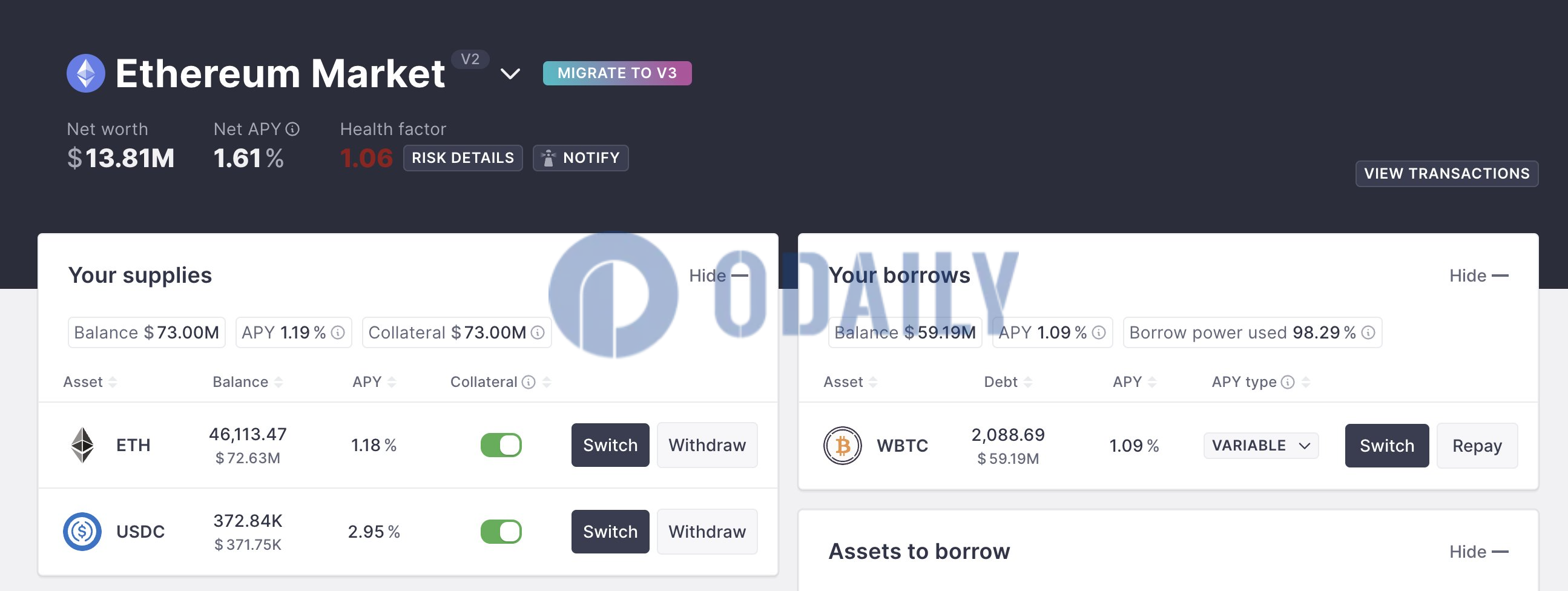 做多ETH/BTC汇率的某巨鲸在Aave上存在较高清算风险，健康度为1.06-web3资讯-ODAILY