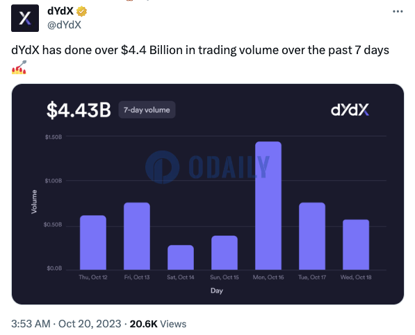 dYdX过去7日内交易量突破44亿美元-web3资讯-ODAILY