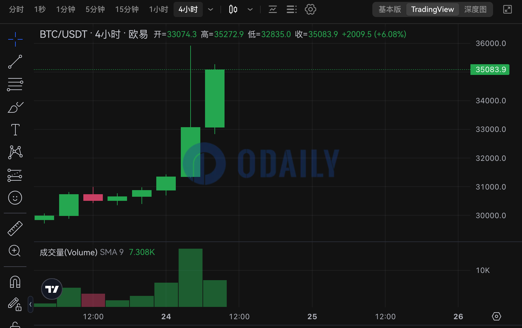 BTC突破35000 USDT，24小时涨幅达15.93%-web3资讯-ODAILY