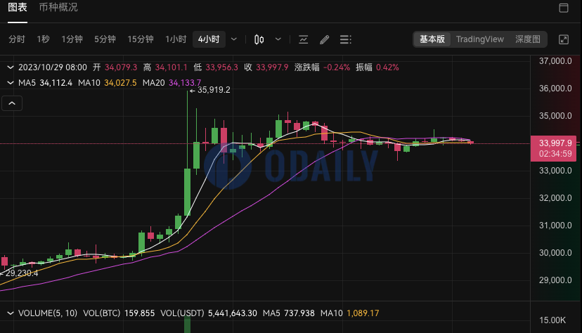 BTC跌破34000 USDT-web3资讯-ODAILY