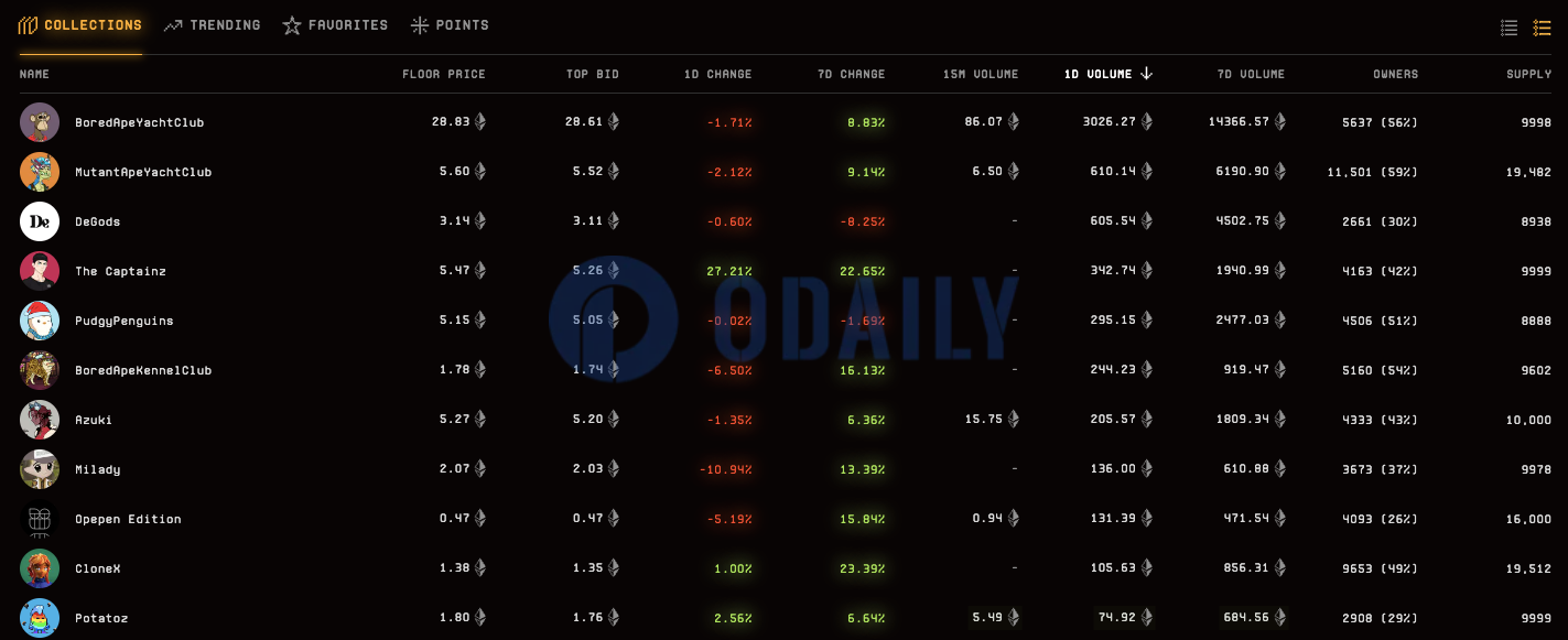 蓝筹NFT地板价有所回升，The Captainz地板价单日涨幅达27.21%-web3资讯-ODAILY