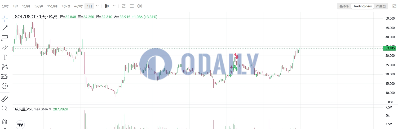 SOL短时突破34 USDT后回落，创近一年新高-web3资讯-ODAILY