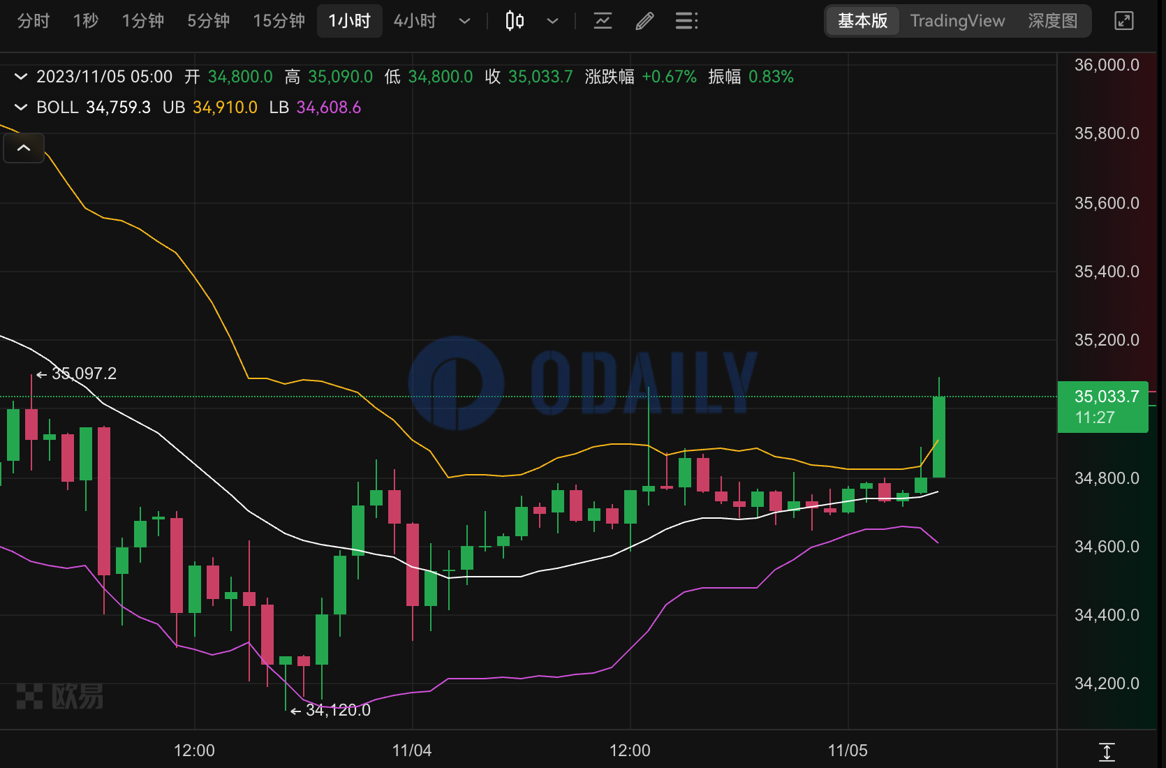 BTC突破35000 USDT，24小时涨幅0.95%-web3资讯-ODAILY
