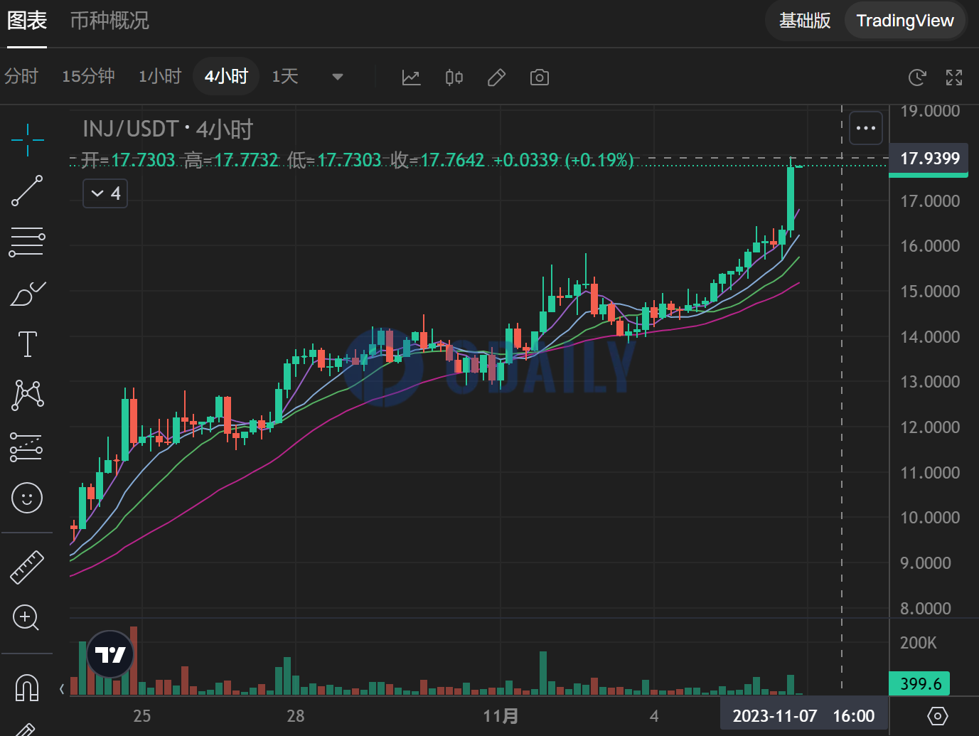 INJ短时突破17 USDT，24小时涨幅15.07%-web3资讯-ODAILY