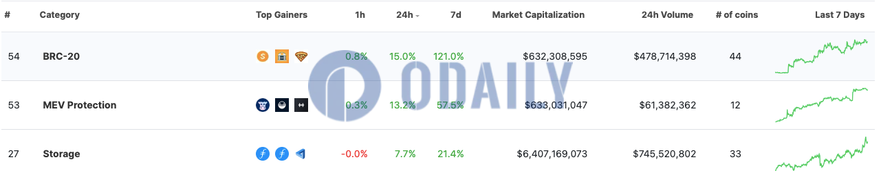 BRC-20代币在CoinGecko类别列表中近24小时、近7天涨幅排名均居首位-web3资讯-ODAILY