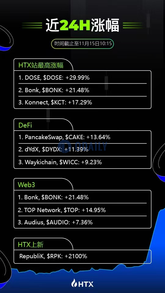 火币HTX热门币种播报：DOSE 24小时涨幅达29.99%-web3资讯-ODAILY