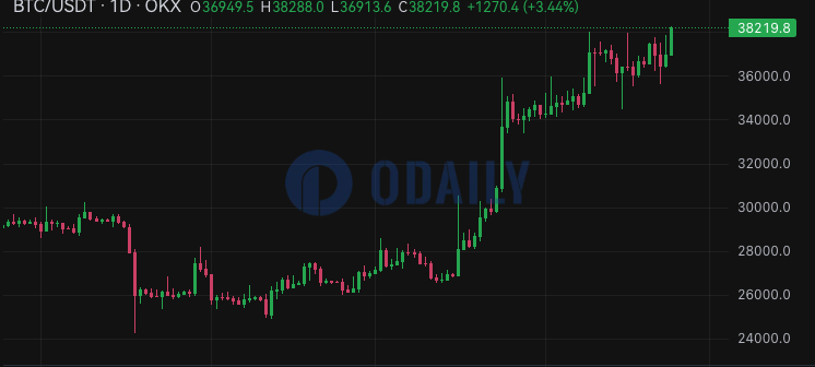 BTC涨破38000 USDT关口，最高至38288 USDT，创阶段新高-web3资讯-ODAILY