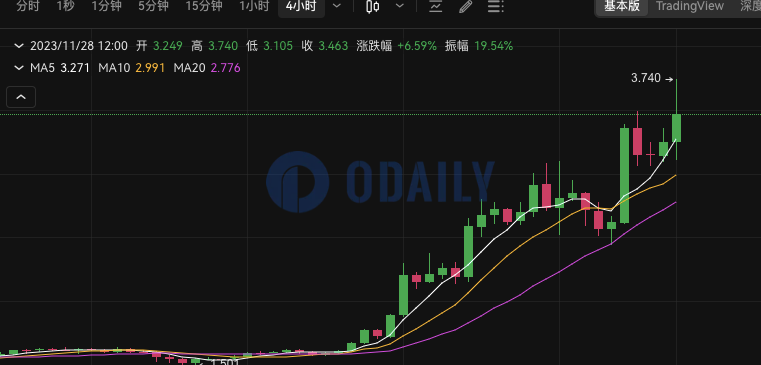 ETHW短线触及3.74 USDT后回落，24H涨幅32.48%-web3资讯-ODAILY