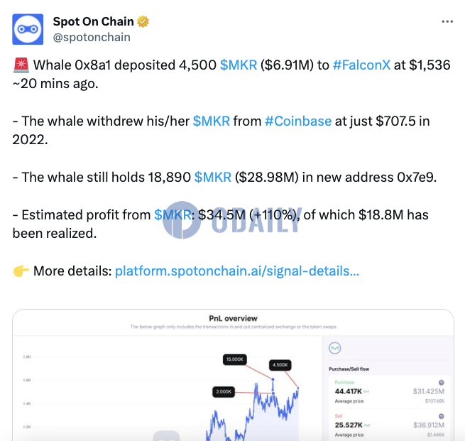 某鲸鱼向FalconX存入4500枚MKR，约合691万美元-web3资讯-ODAILY