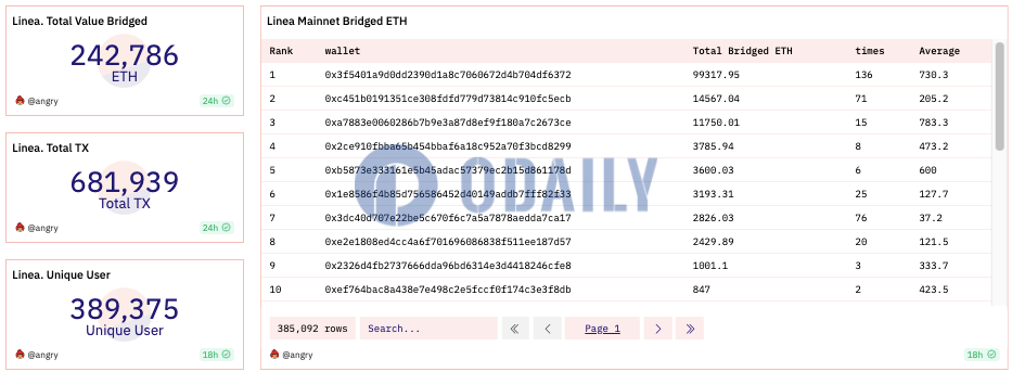 Linea主网已桥接转入逾24万枚ETH-web3资讯-ODAILY