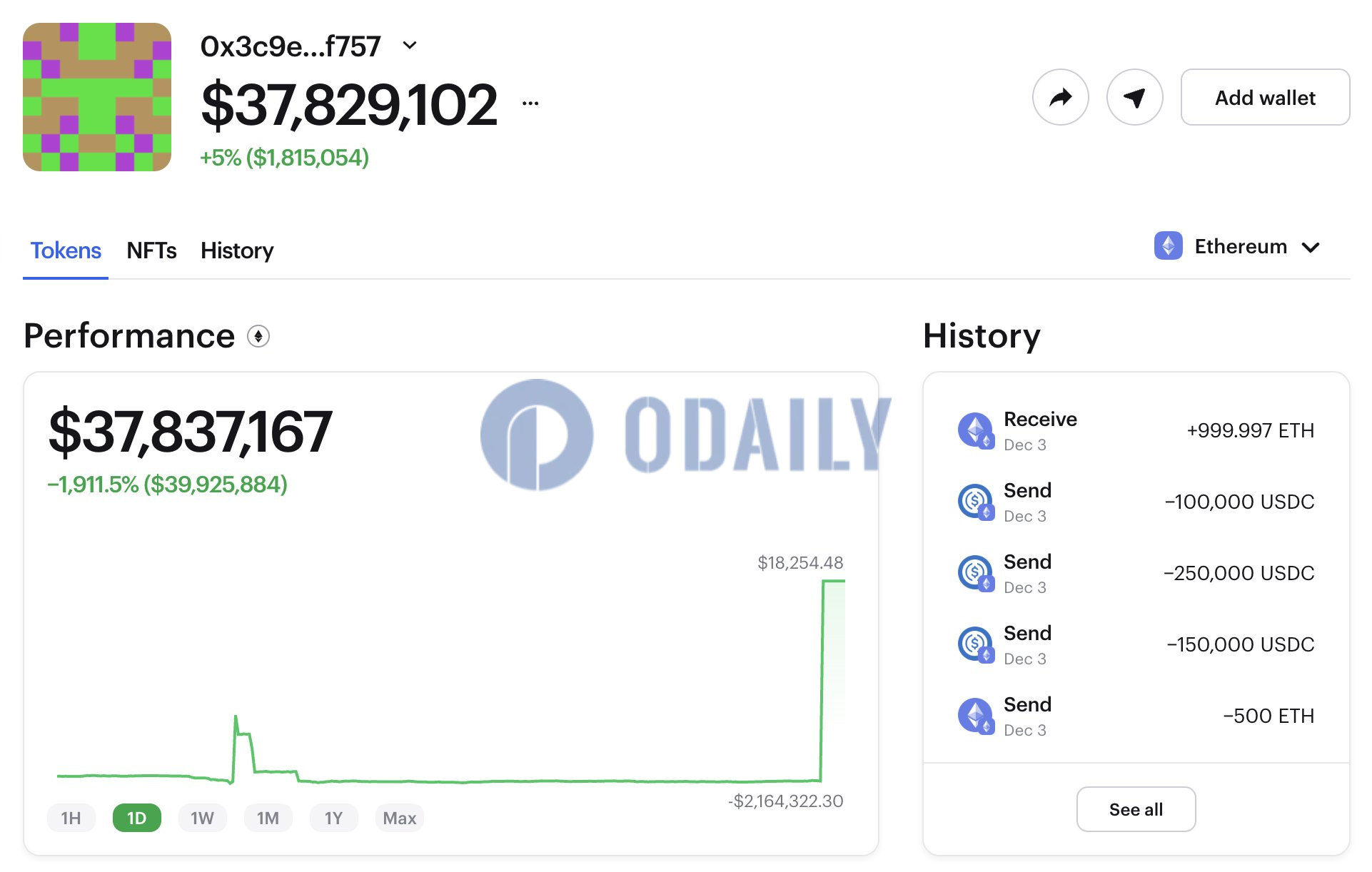某巨鲸再次从币安提取约1000枚ETH-web3资讯-ODAILY