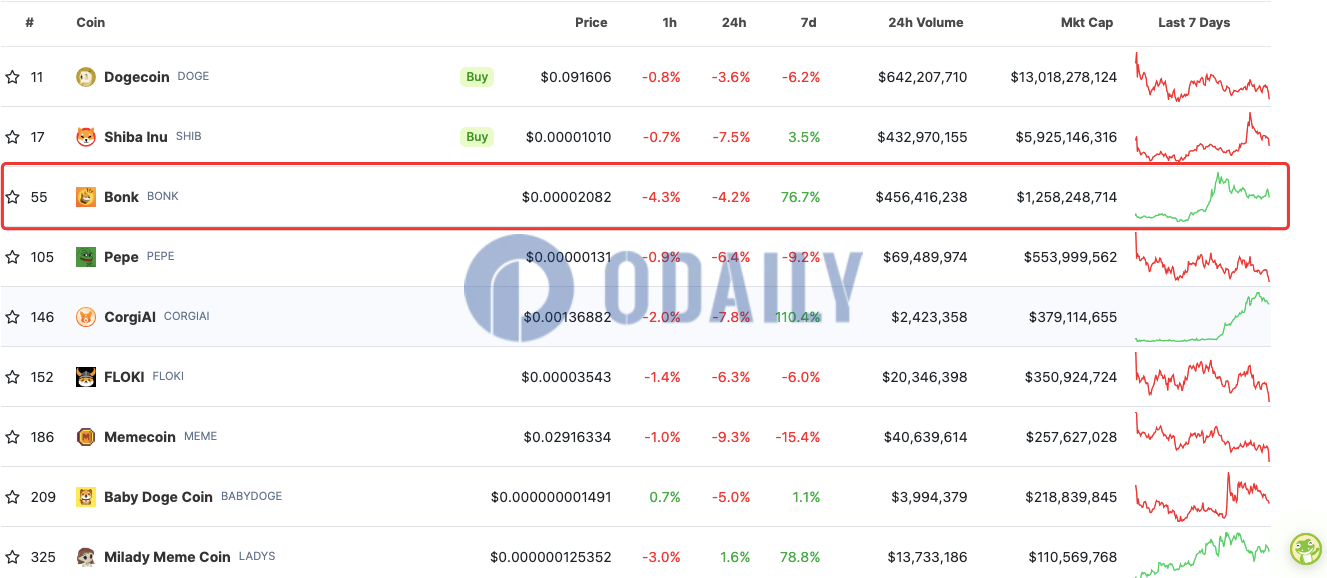 BONK市值突破12亿美元，在Meme币板块中超越PEPE排名第三-web3资讯-ODAILY