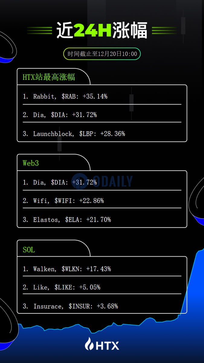 火币HTX 热门币种播报: RAB 24小时涨幅35.14%-web3资讯-ODAILY