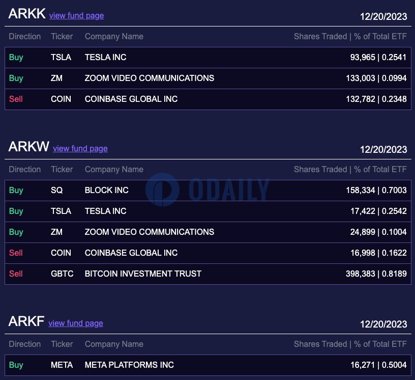 ARK Invest昨日减持约2414万美元Coinbase股票及约1392万美元GBTC-web3资讯-ODAILY
