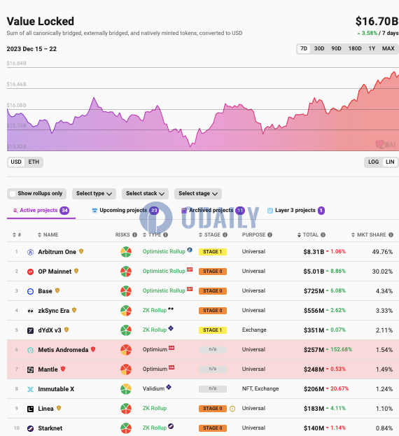 当前以太坊L2 TVL达167亿美元，7日增幅3.58%-web3资讯-ODAILY