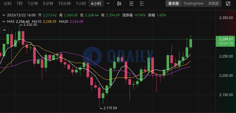 ETH短线突破2300 USDT后回落，24H涨幅3.55%-web3资讯-ODAILY