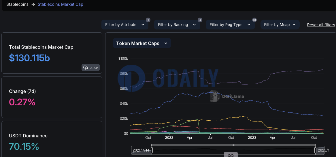 稳定币总市值达1301.15亿美元，USDT市占率超70%-web3资讯-ODAILY