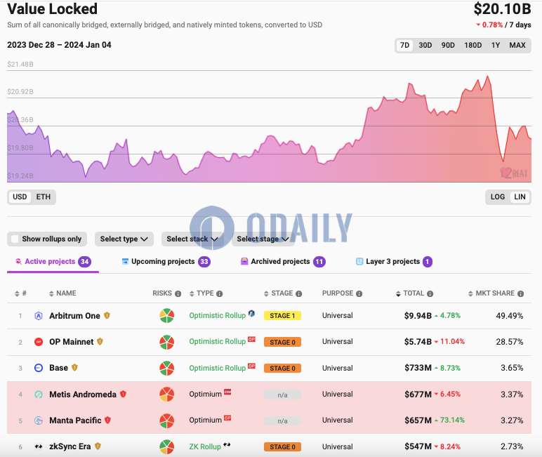 Base TVL回升至7.33亿美元，7日增幅8.73%-web3资讯-ODAILY