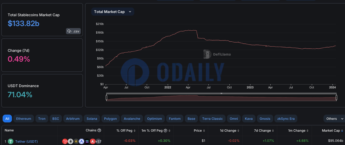 稳定币总市值为1338.2亿美元，USDT市值超950亿美元-web3资讯-ODAILY