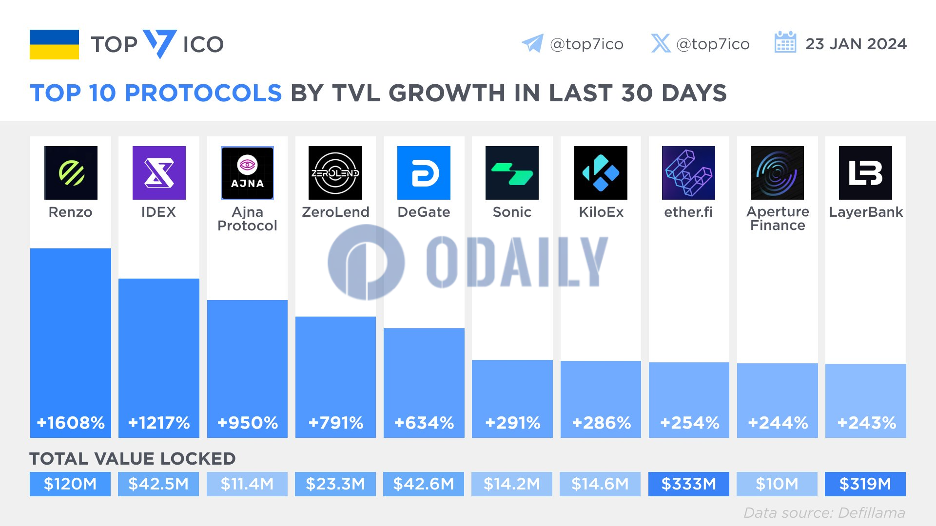 过去30天TVL涨幅前十应用，Manta生态项目占据4席-web3资讯-ODAILY