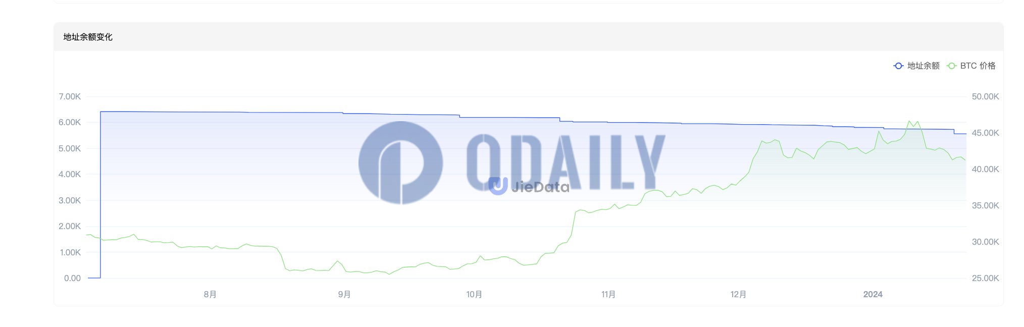 某地址低买高卖部分BTC后盈利超6261万美元-web3资讯-ODAILY