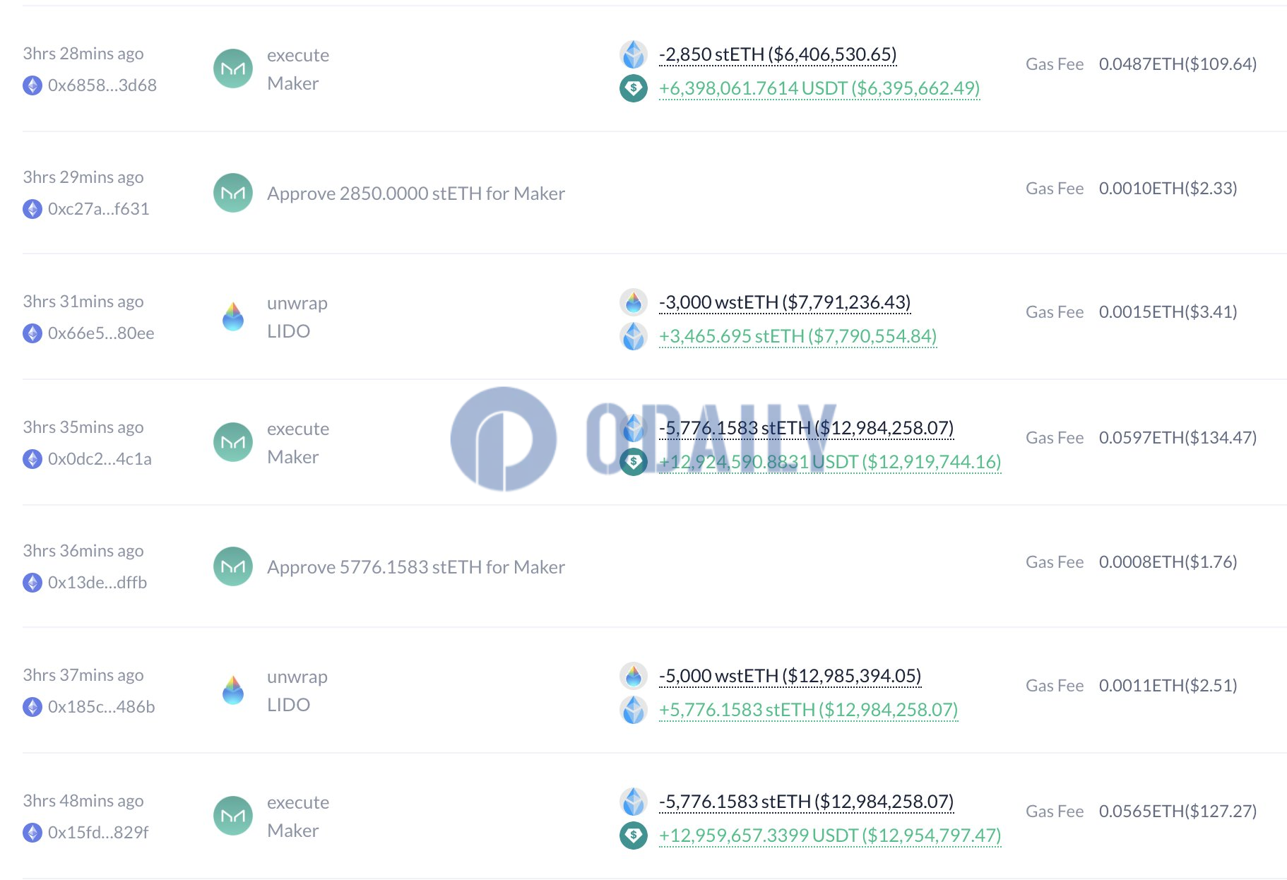 某巨鲸在3小时前卖出14,402枚ETH，约合3228万美元-web3资讯-ODAILY