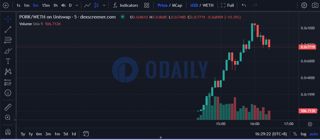 PORK 24H涨幅超72000%，市值3240万美元-web3资讯-ODAILY