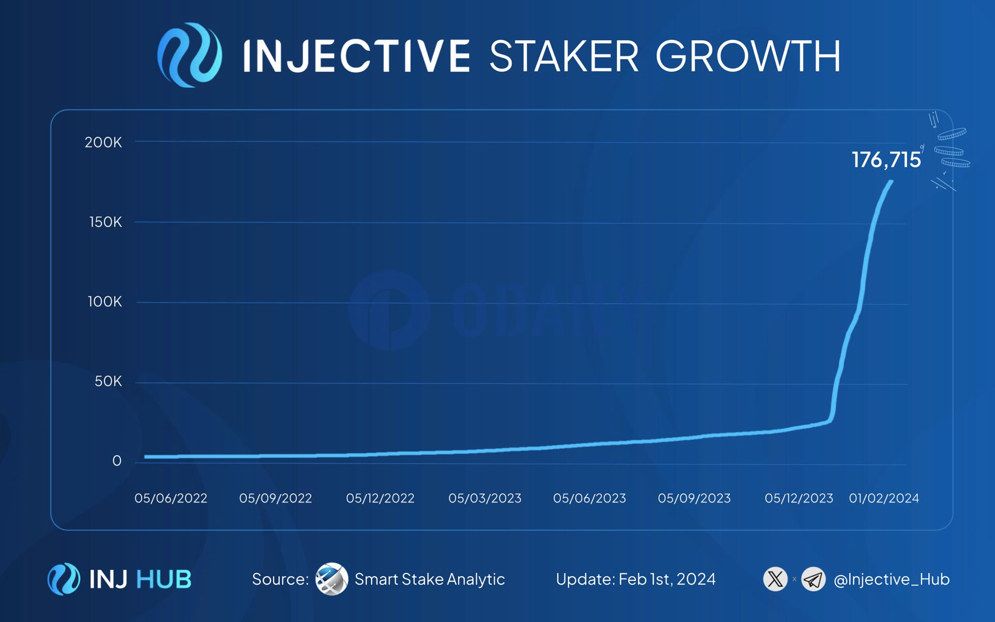 Injective 1月新增超10万名质押用户-web3资讯-ODAILY