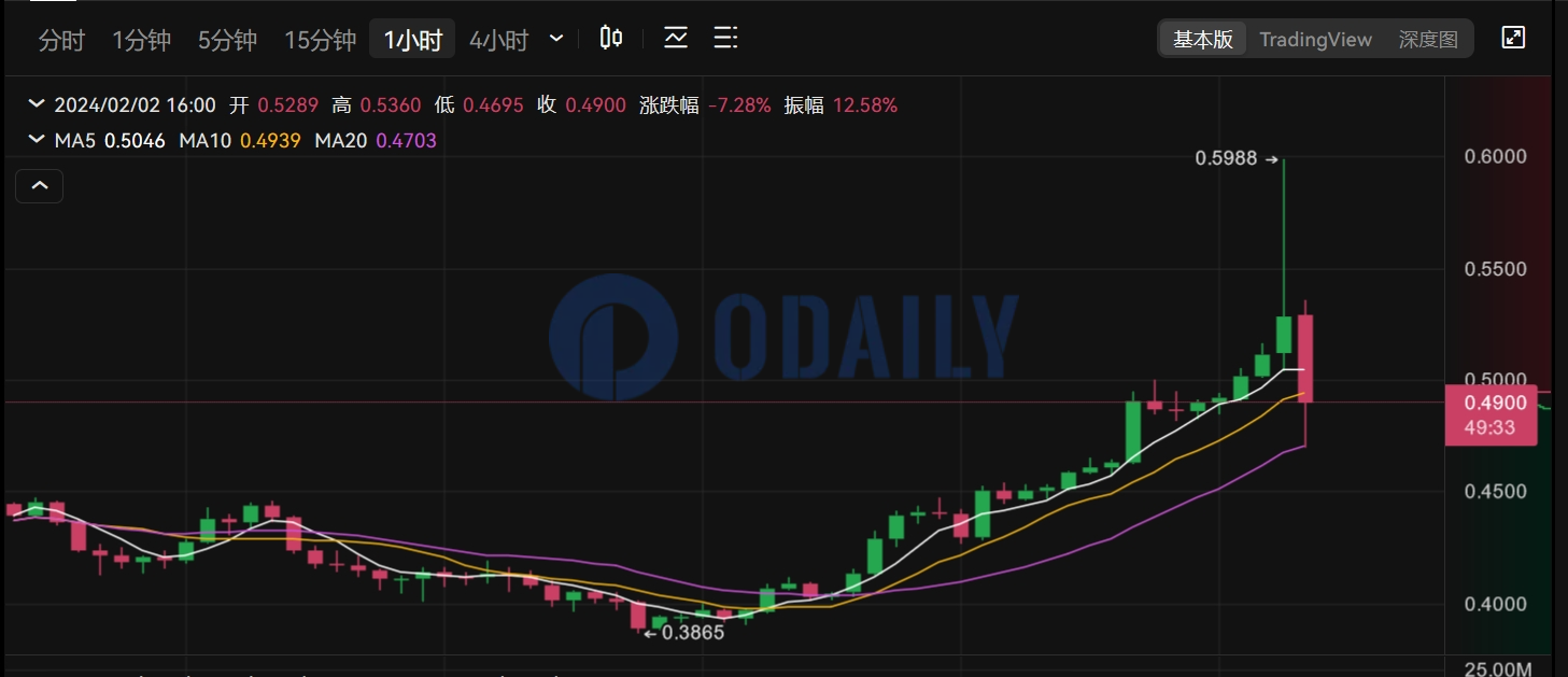 PYTH短时升至0.598 USDT后回落至0.5 USDT，24H涨幅23.5%-web3资讯-ODAILY
