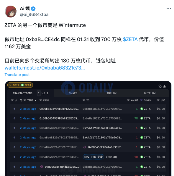 ZETA做市商Wintermute已收到700万枚ZETA，并累计向CEX转入180万枚ZETA