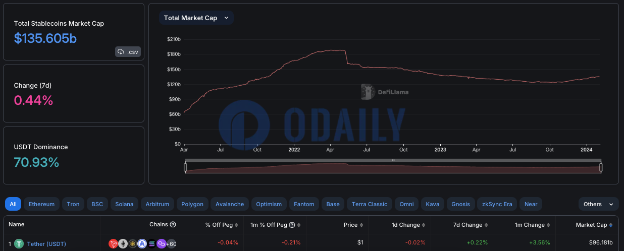 稳定币总市值达1356.05亿美元，USDT市占率为70.93%-web3资讯-ODAILY