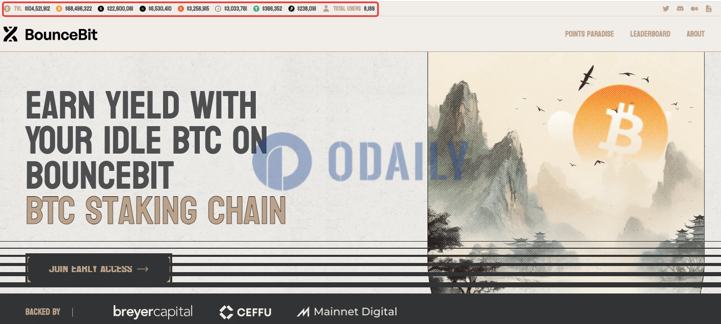 比特币质押L1项目BounceBit TVL突破1亿美元，其中BTC质押金额超7000万美元-web3资讯-ODAILY