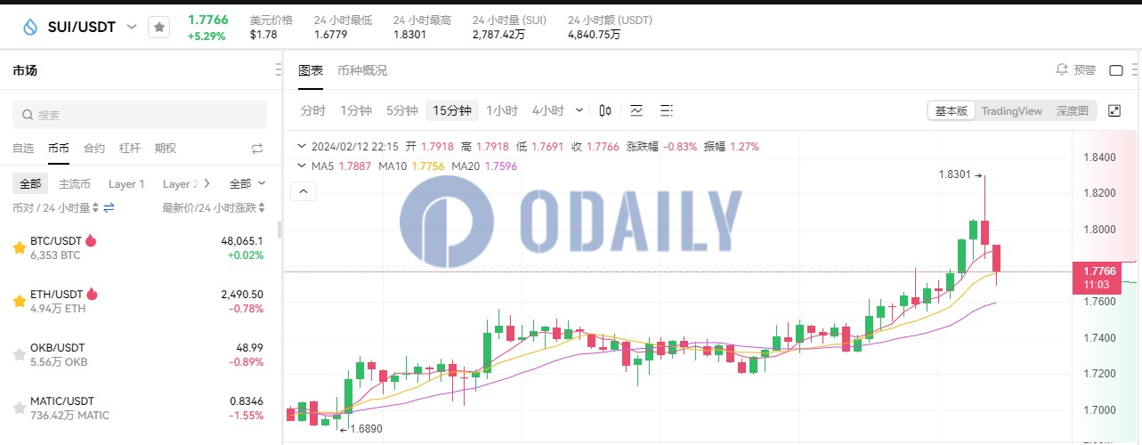 SUI短线突破1.83 USDT后回落，24H涨幅为5.29%-web3资讯-ODAILY