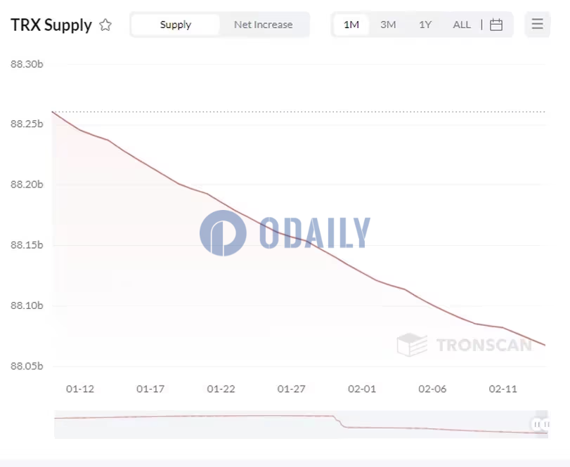 过去一个月内TRX流通供应量减少超1.7亿枚，现处于通缩阶段-web3资讯-ODAILY