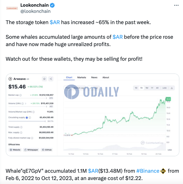 某巨鲸在价格上涨前从币安提取超82万枚AR，目前浮盈700万美元-web3资讯-ODAILY