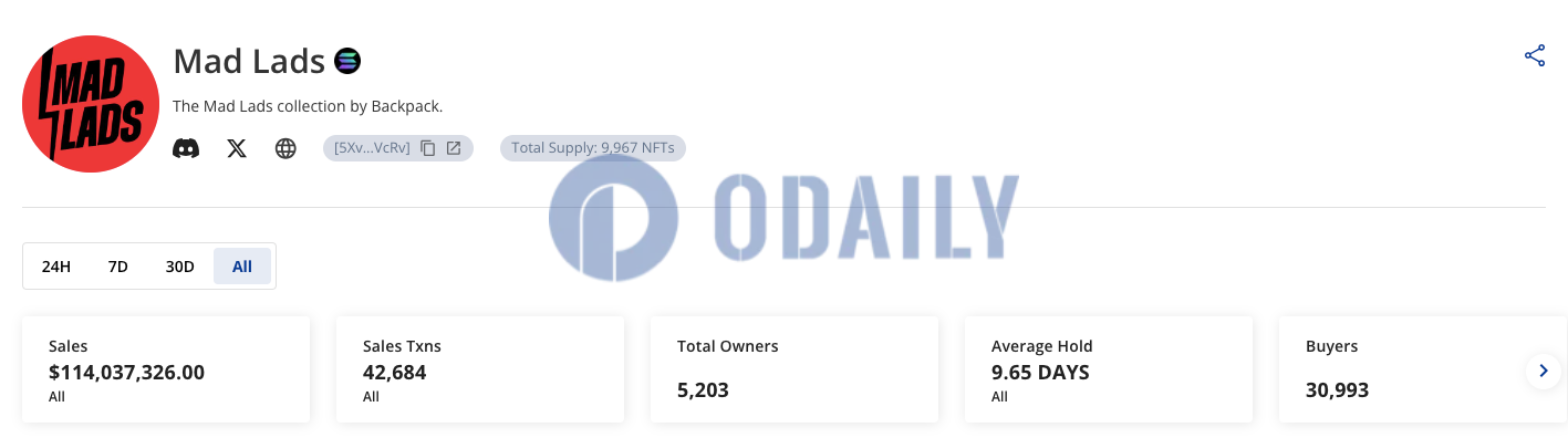 Backpack旗下NFT系列Mad Lads销售总额超1亿美元-web3资讯-ODAILY